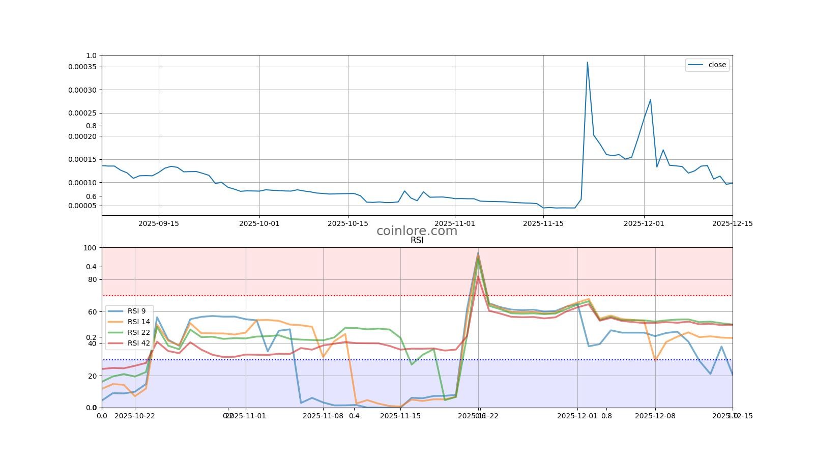 Koii RSI indicator