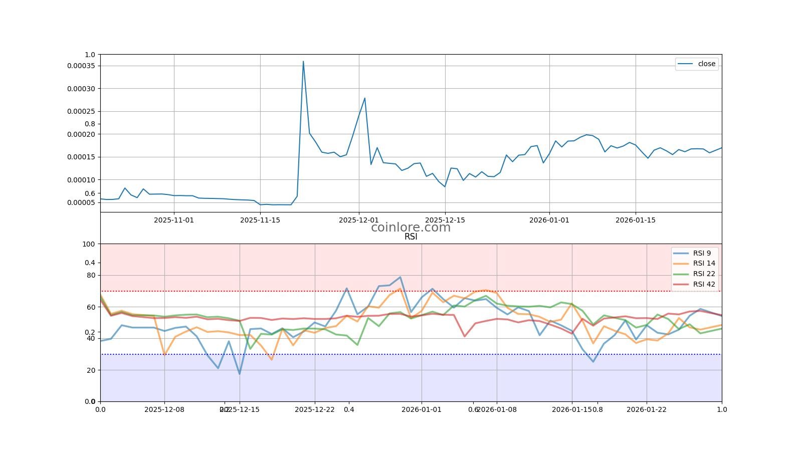 Koii RSI indicator