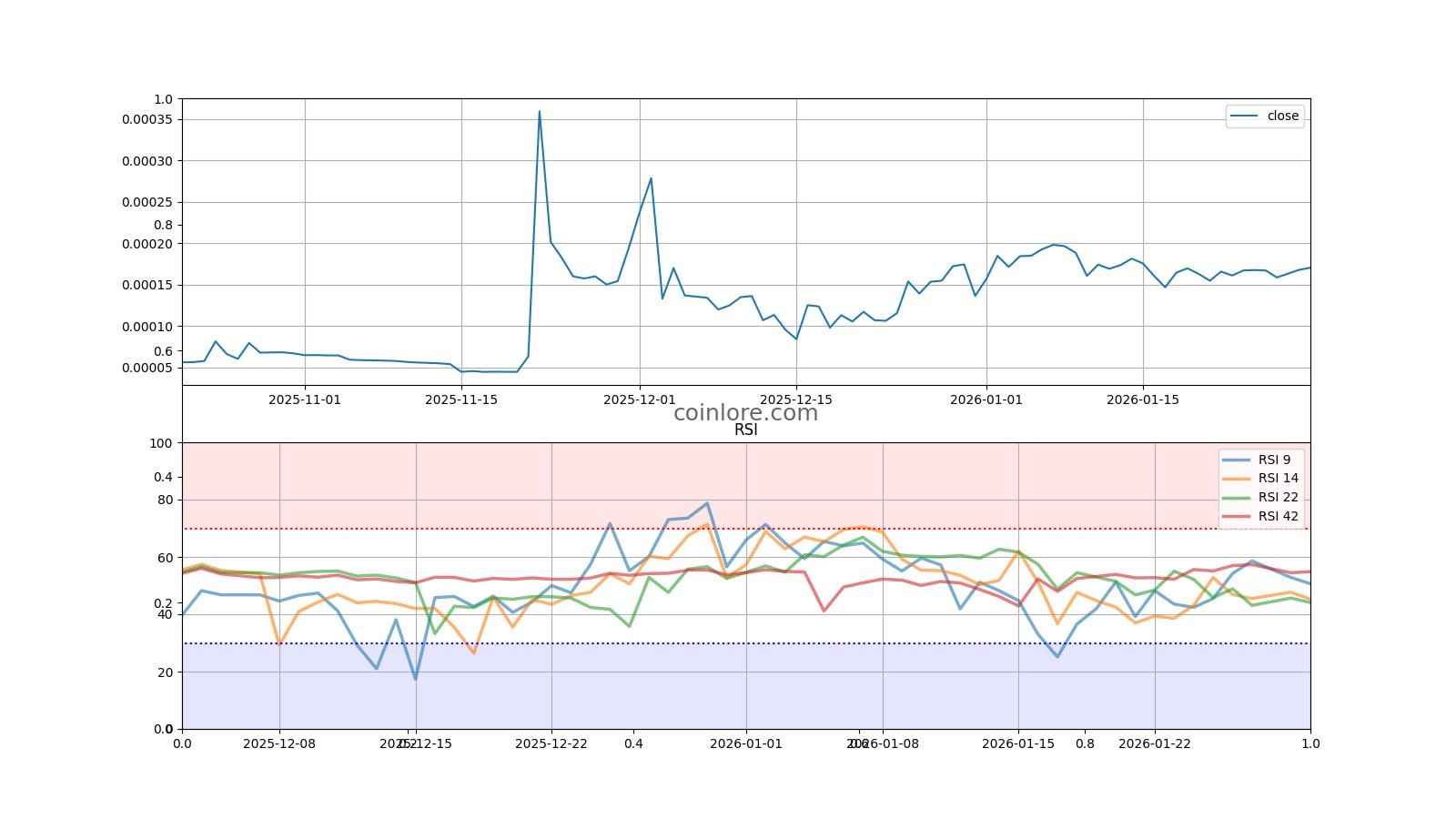 Koii RSI indicator