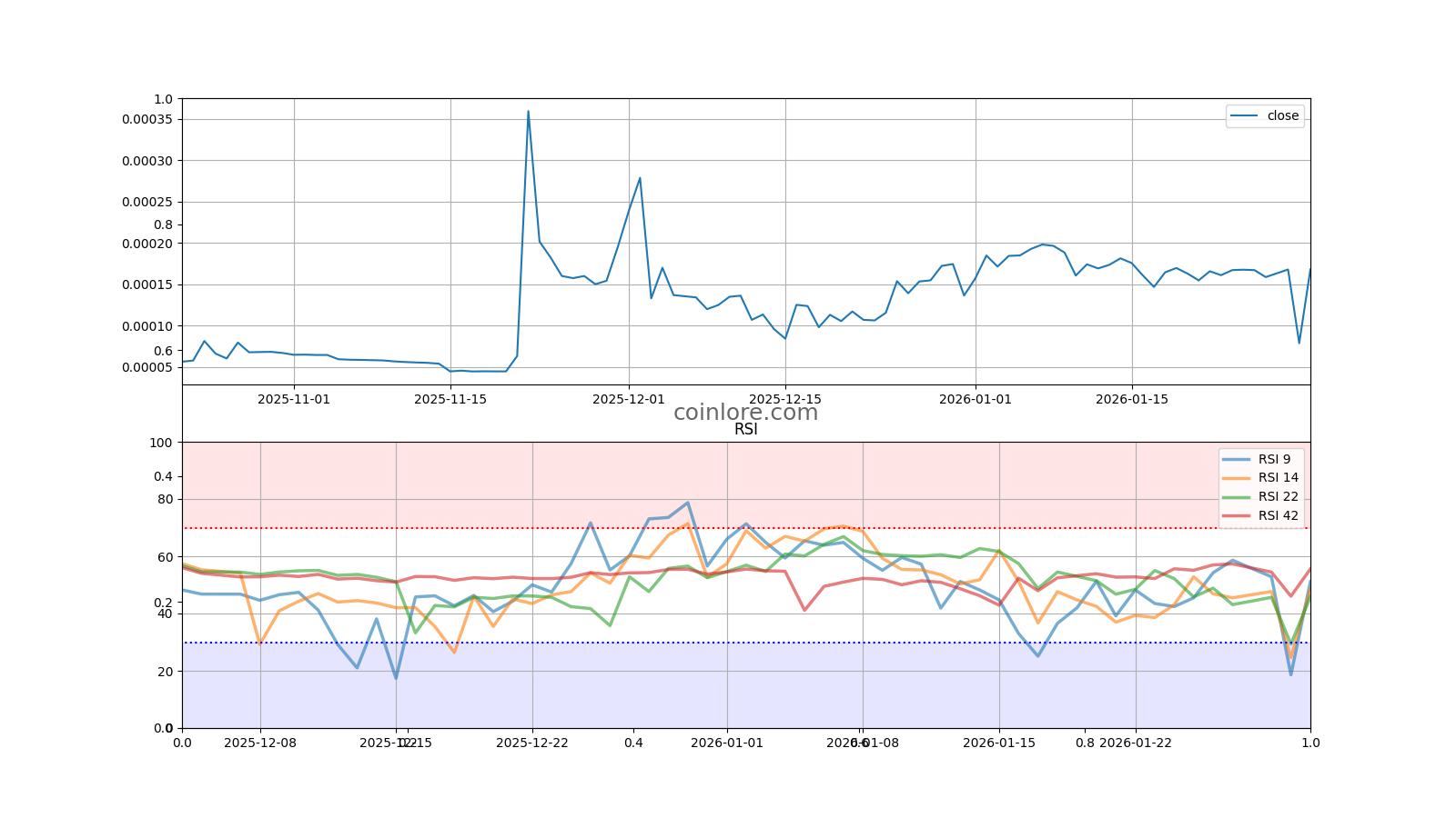 Koii RSI indicator