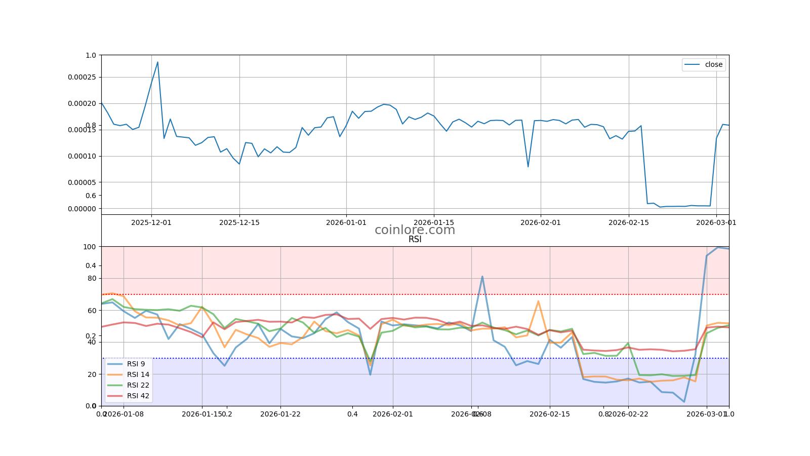 Koii RSI indicator