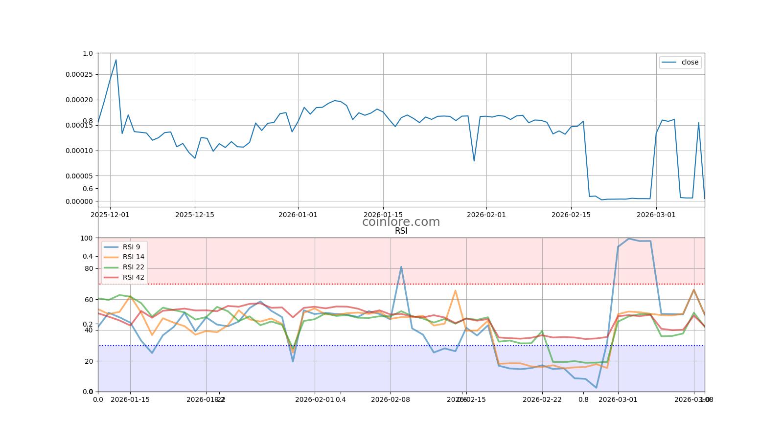 Koii RSI indicator