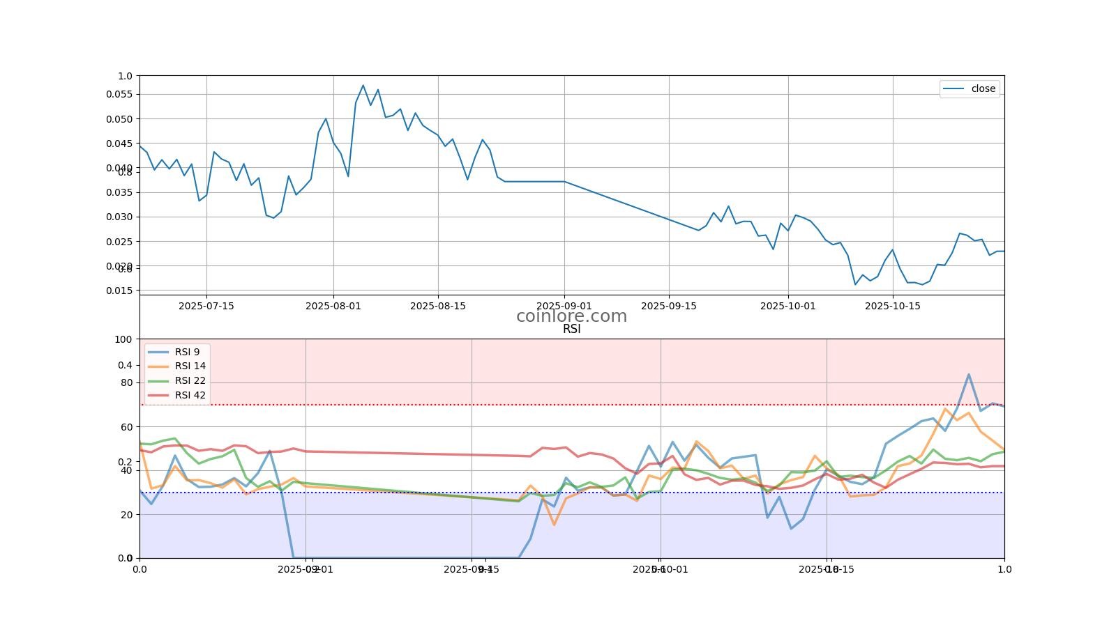 Koinos RSI indicator