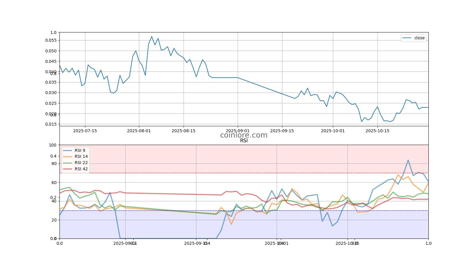 Koinos RSI indicator