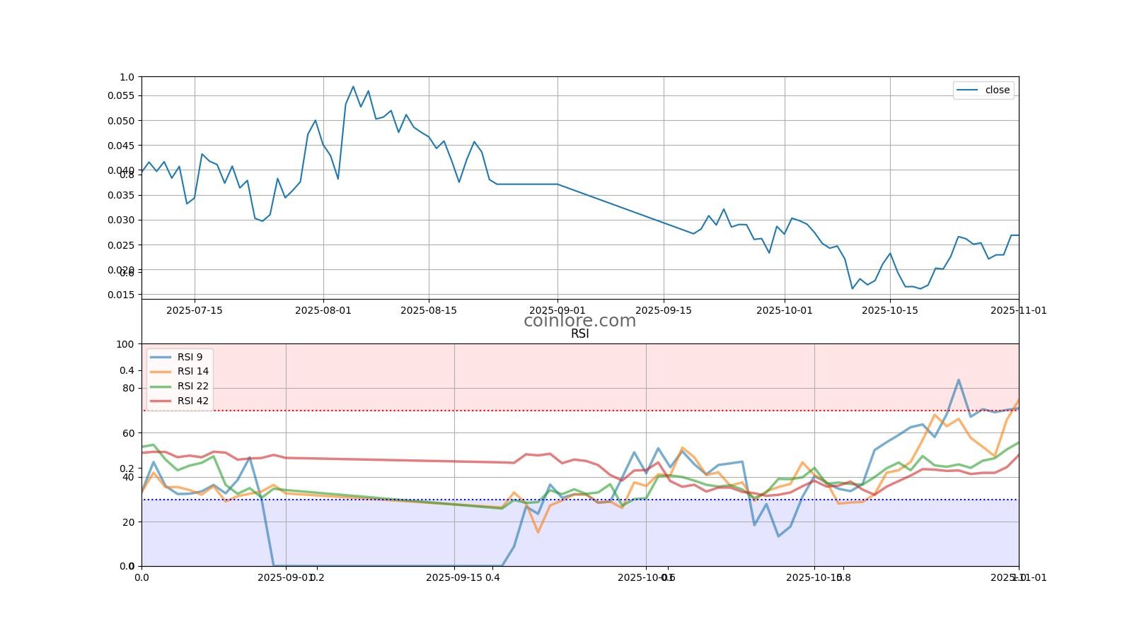 Koinos RSI indicator