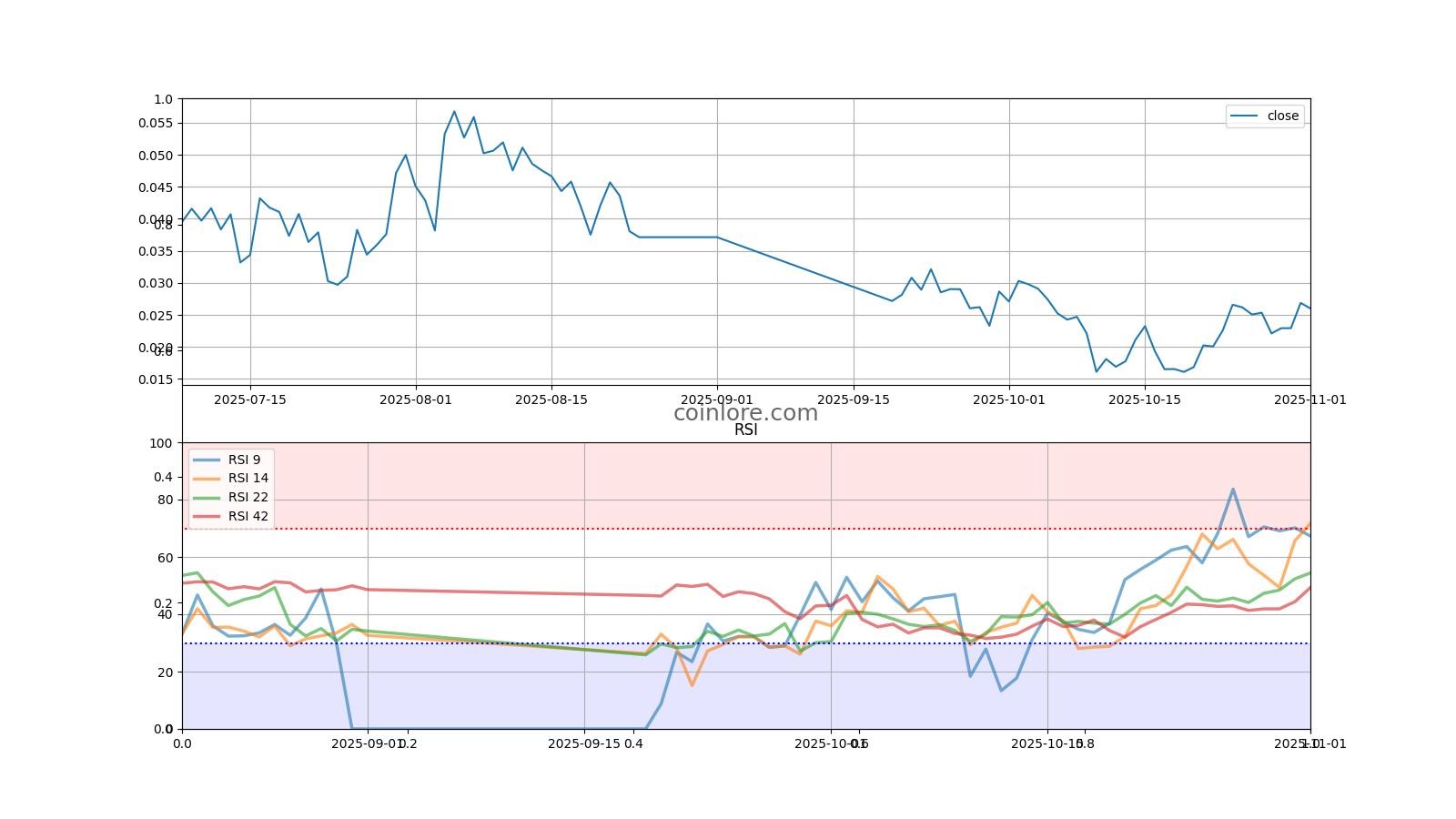 Koinos RSI indicator