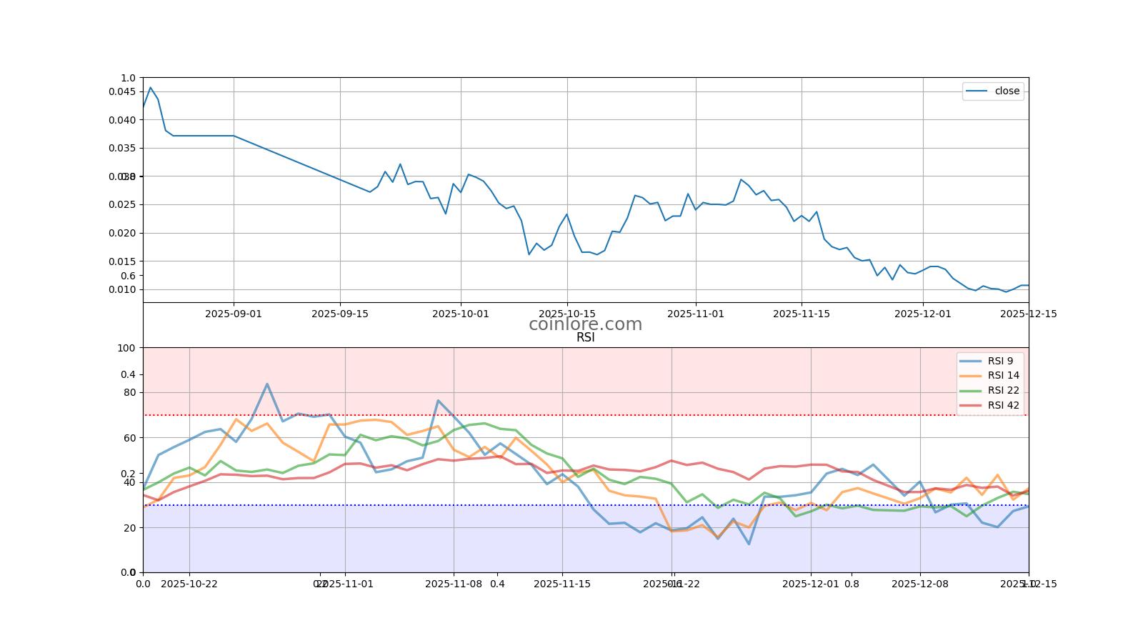 Koinos RSI indicator