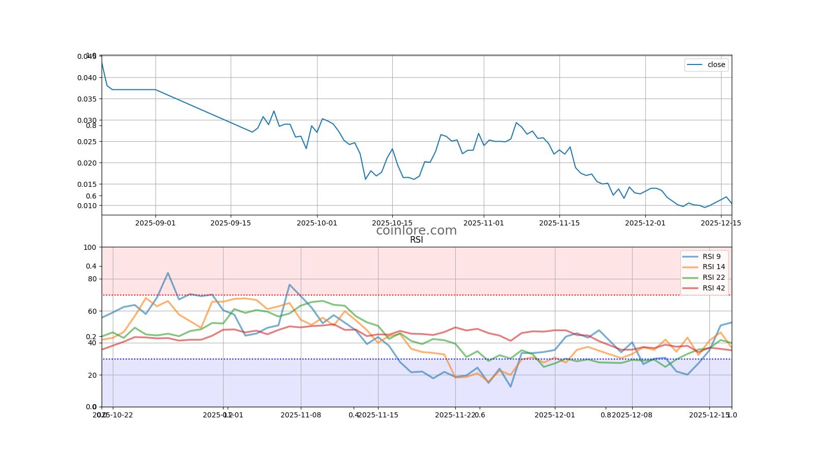 Koinos RSI indicator