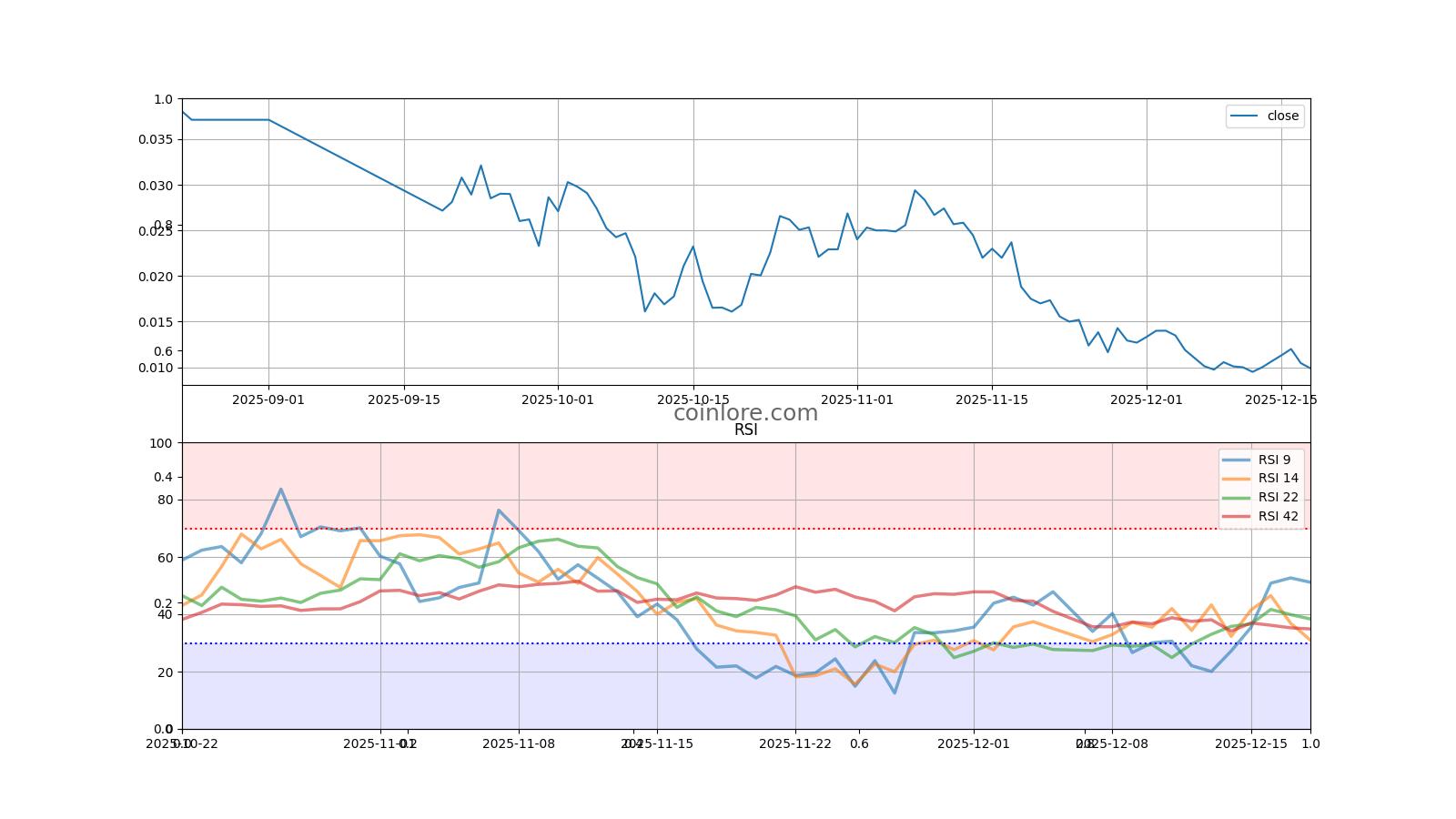 Koinos RSI indicator