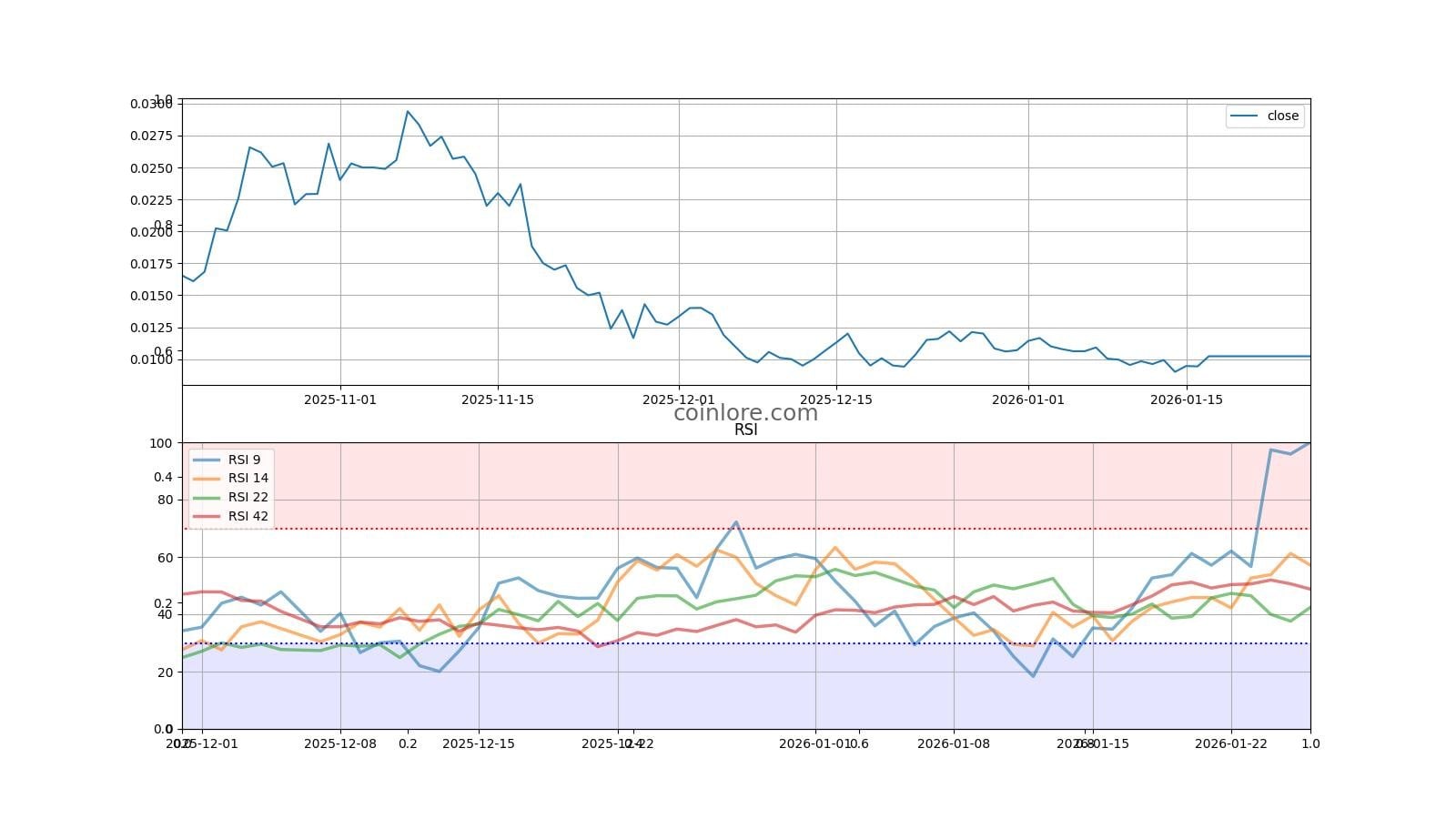 Koinos RSI indicator