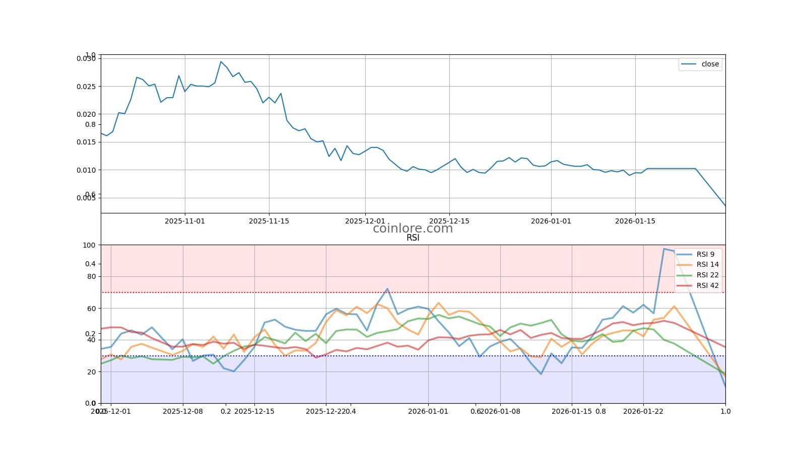 Koinos RSI indicator