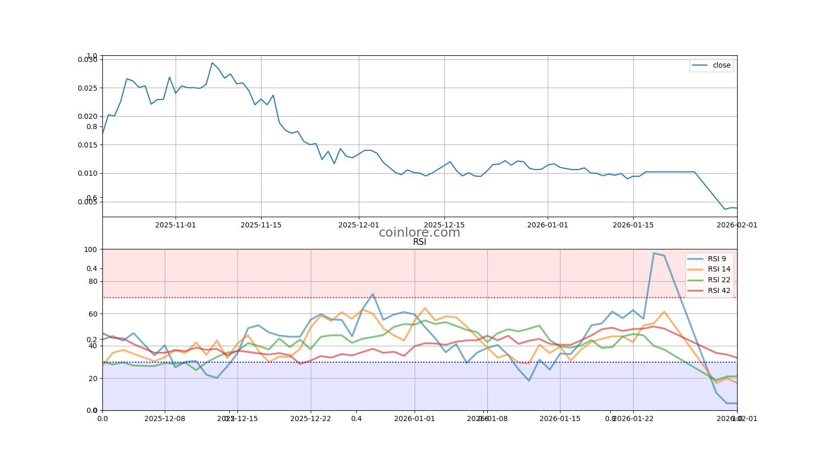Koinos RSI indicator