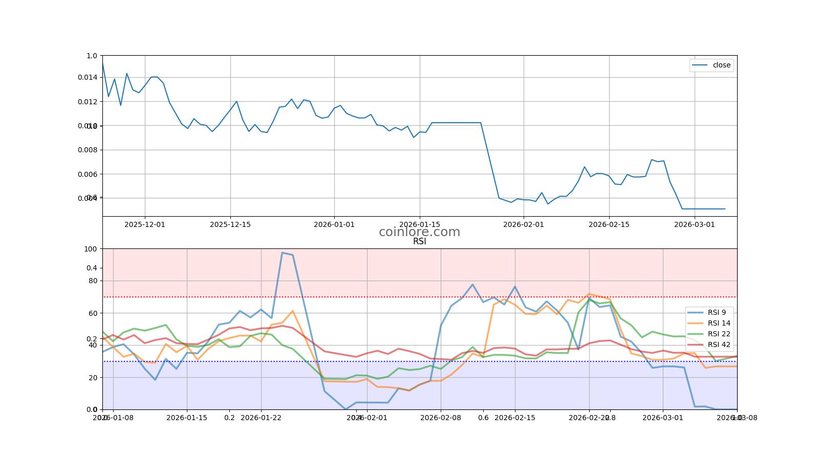 Koinos RSI indicator