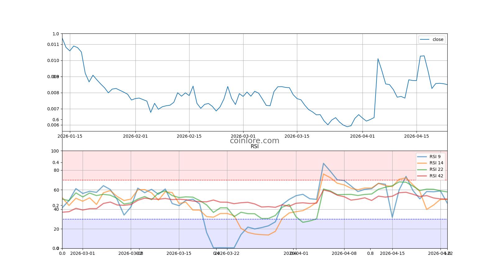Koma Inu RSI indicator