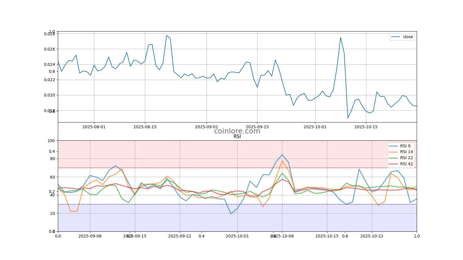 Koma Inu RSI indicator