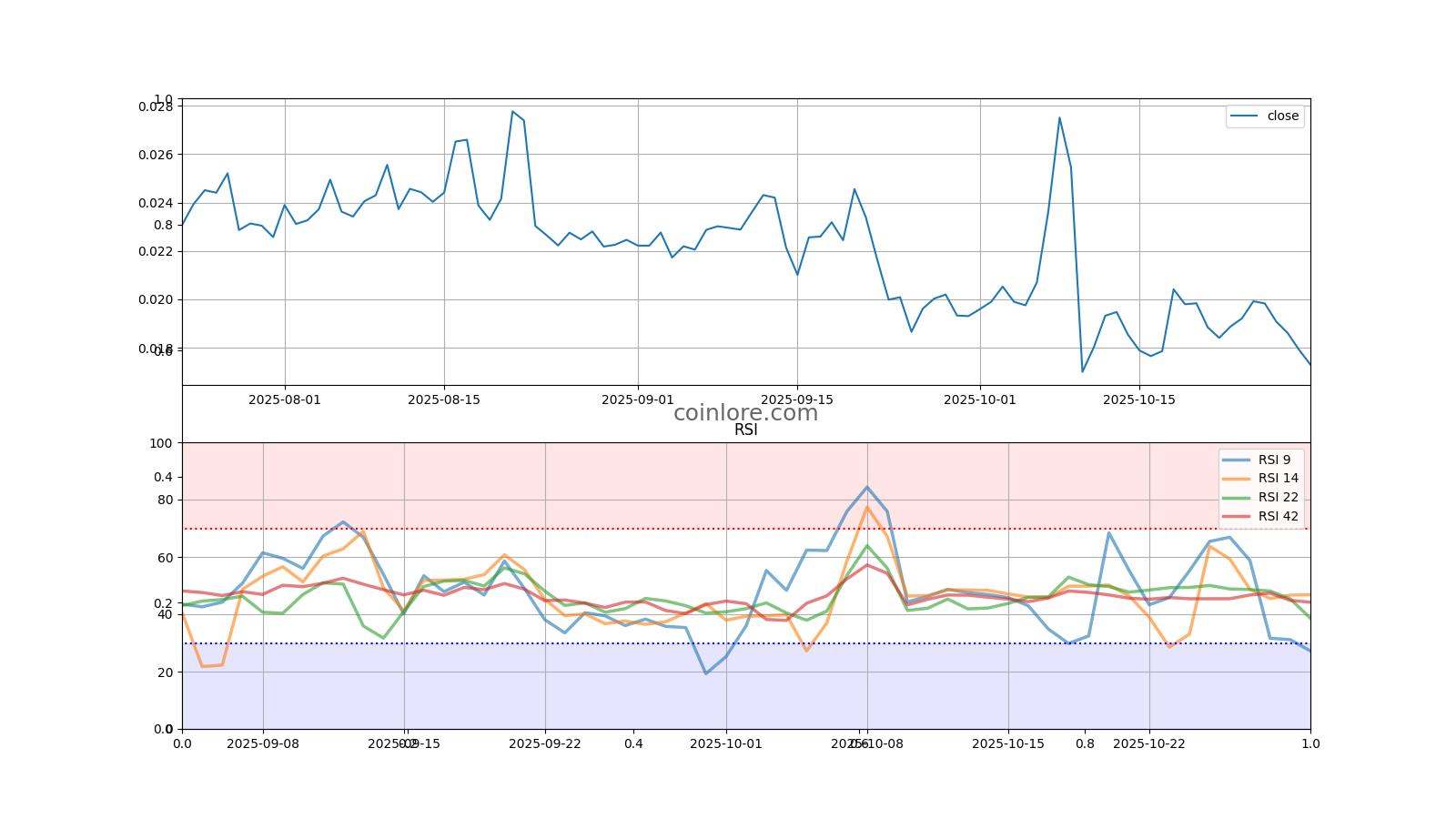 Koma Inu RSI indicator