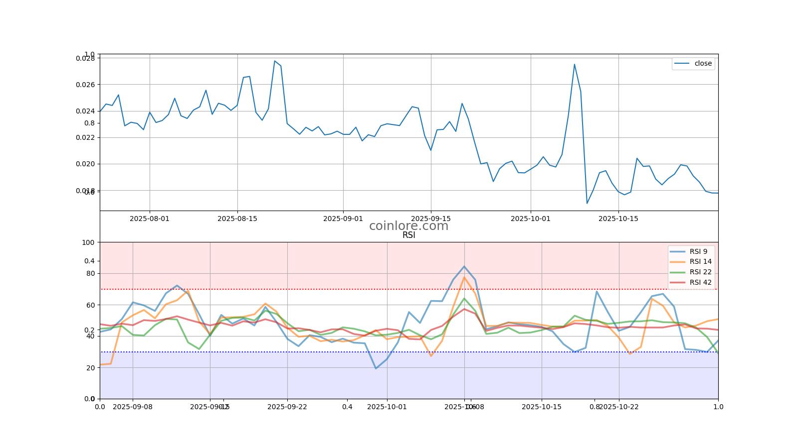 Koma Inu RSI indicator