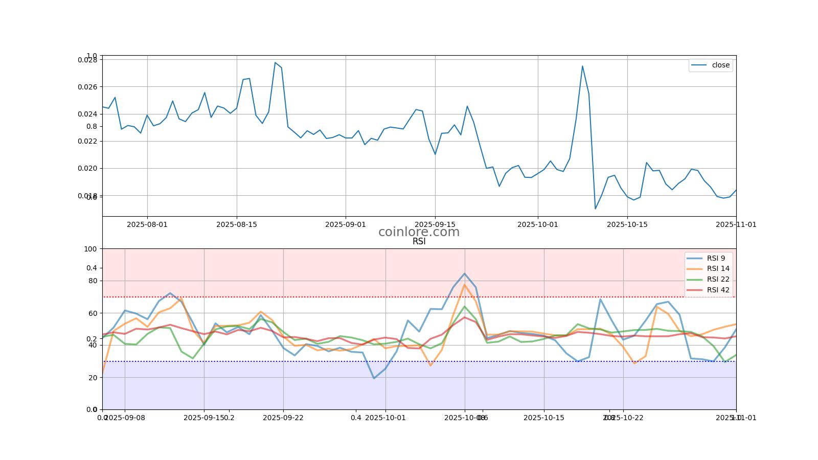 Koma Inu RSI indicator