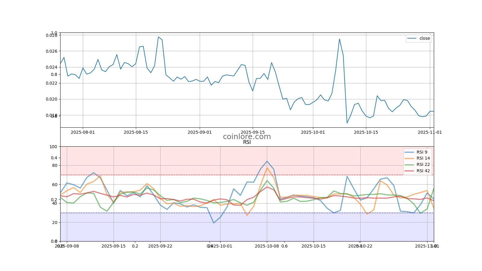 Koma Inu RSI indicator
