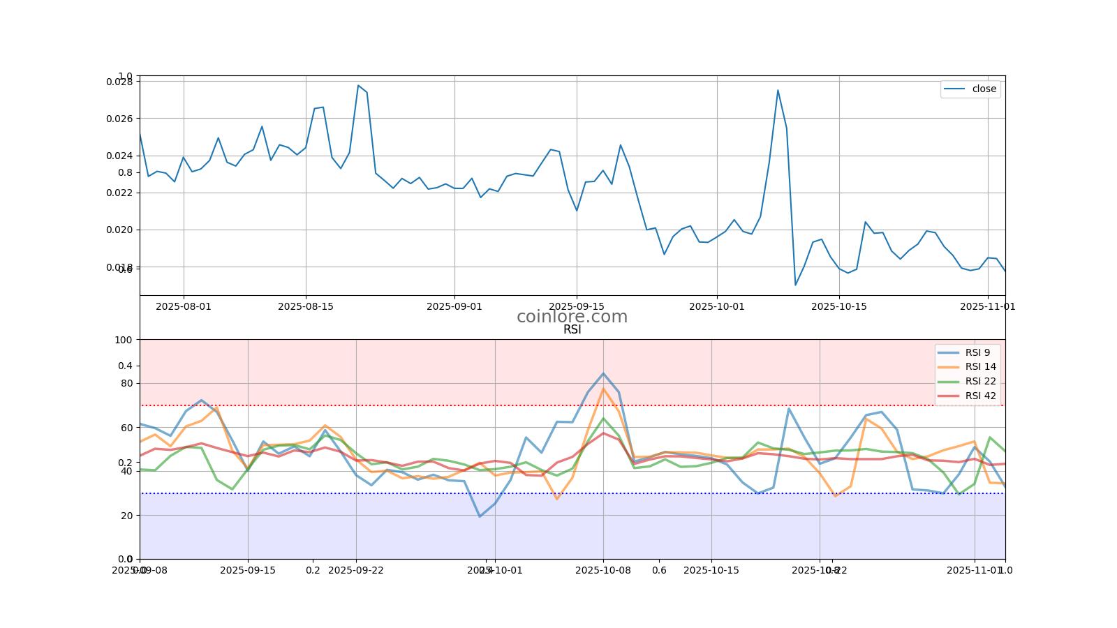 Koma Inu RSI indicator