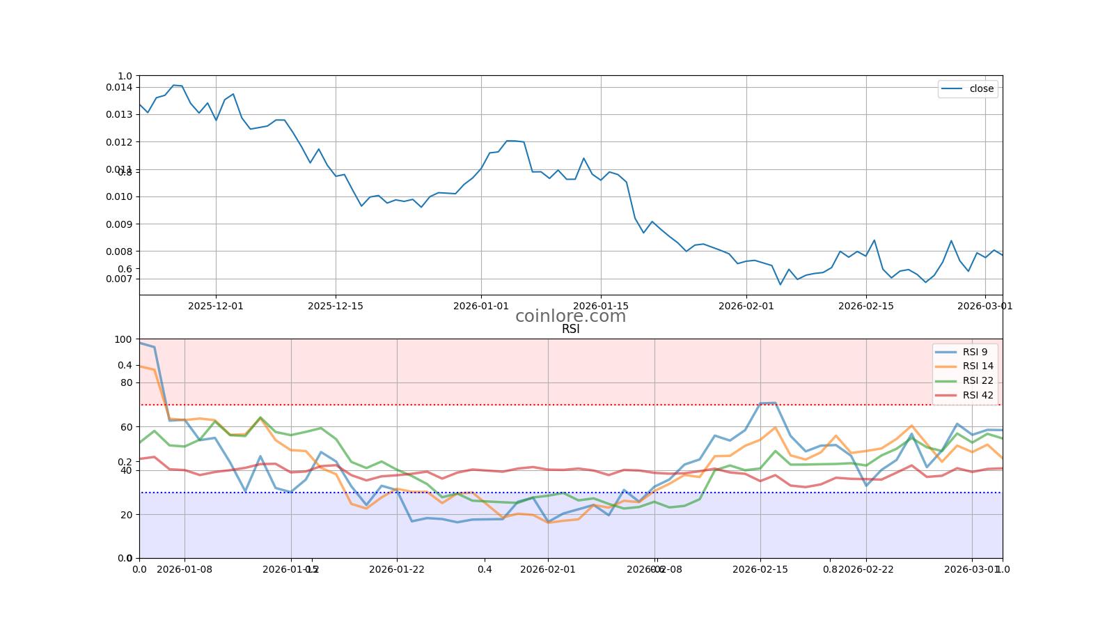 Koma Inu RSI indicator