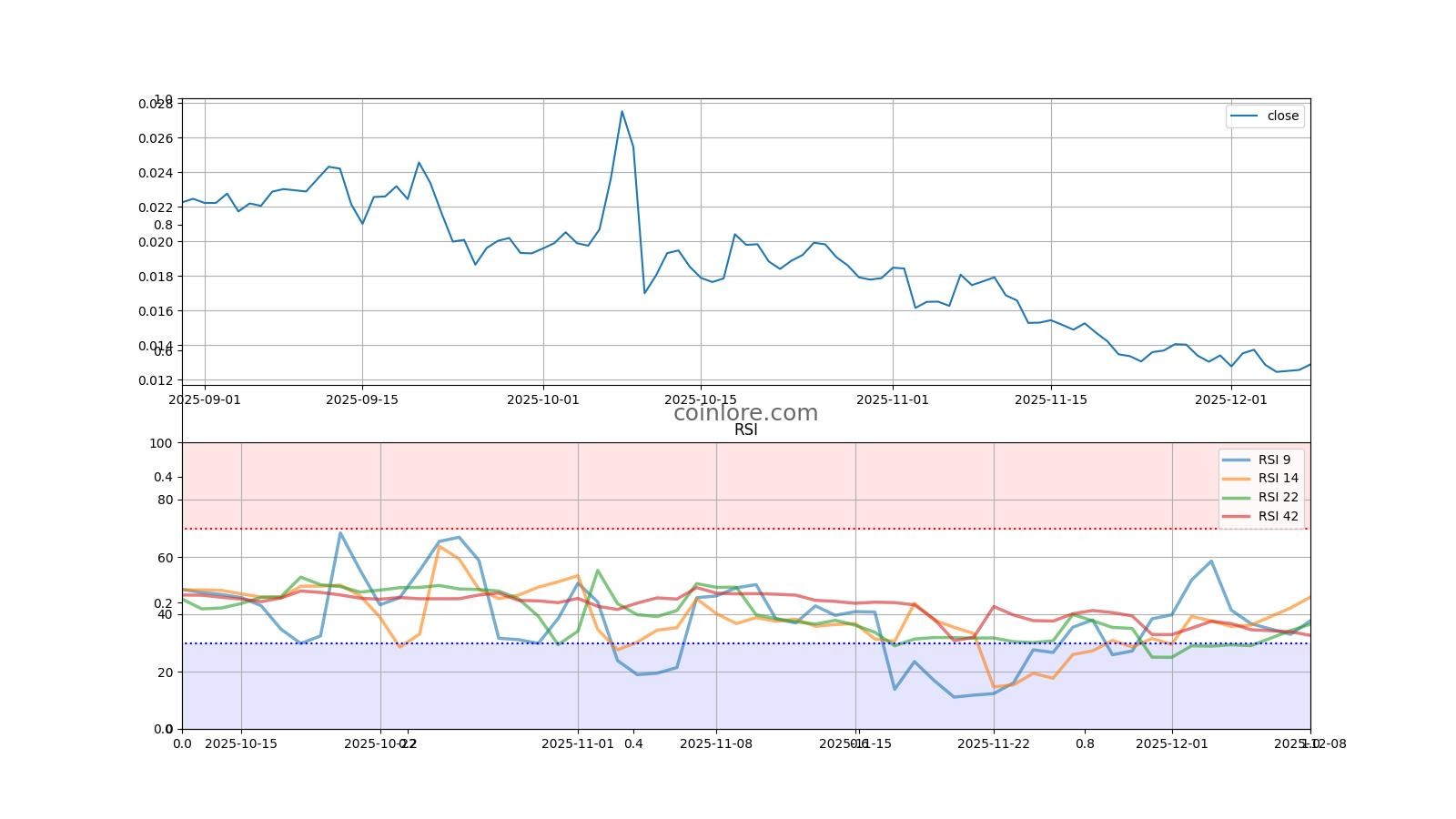 Koma Inu RSI indicator