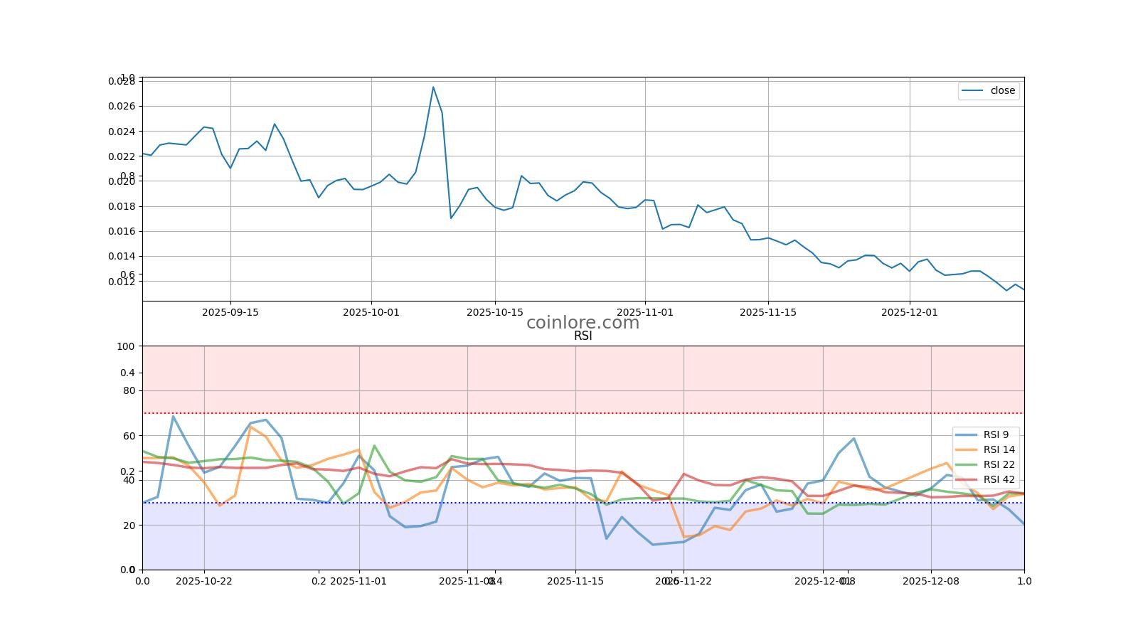 Koma Inu RSI indicator