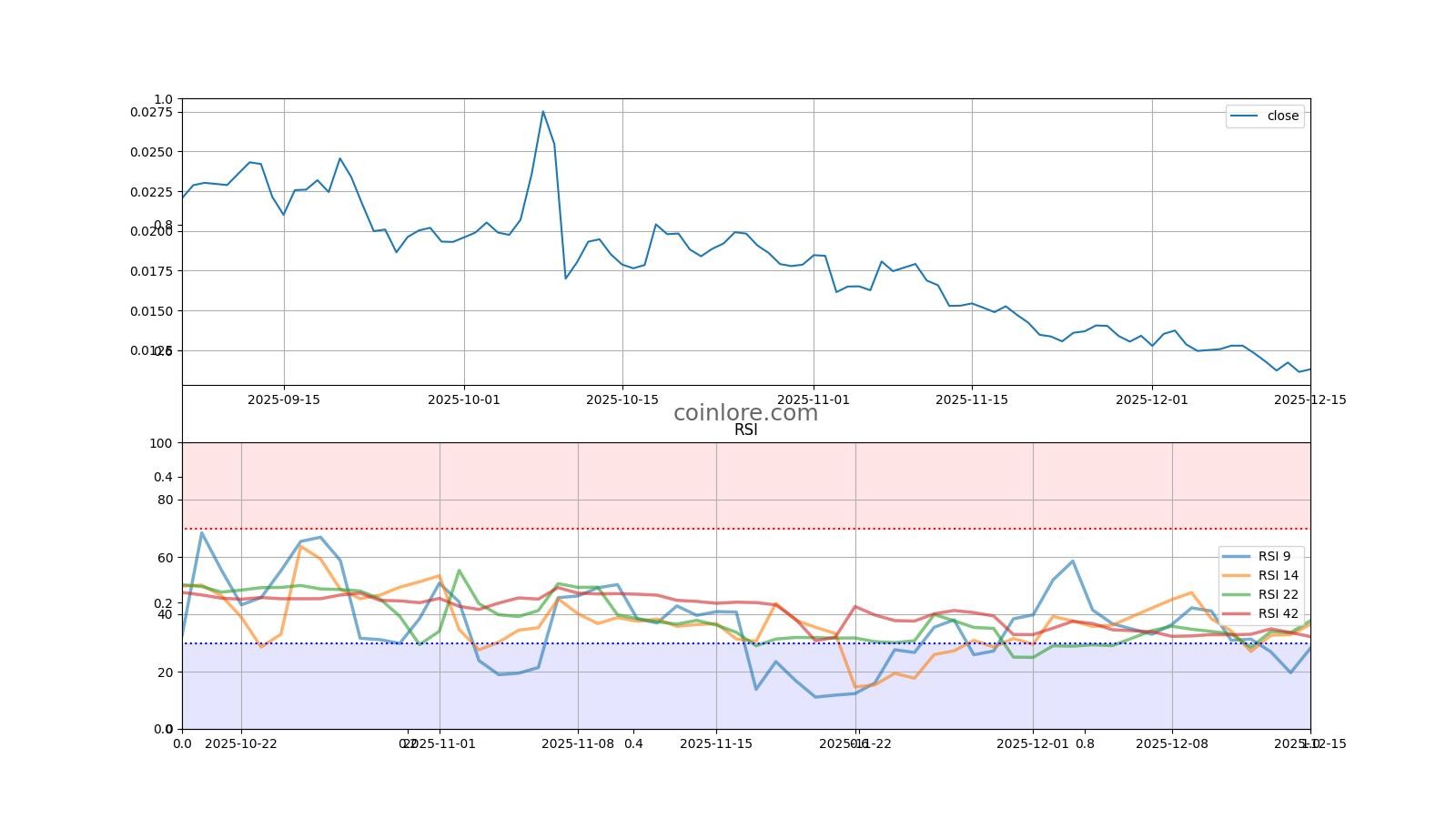 Koma Inu RSI indicator