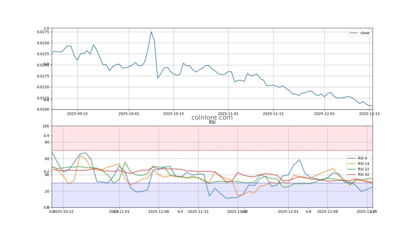 Koma Inu RSI indicator