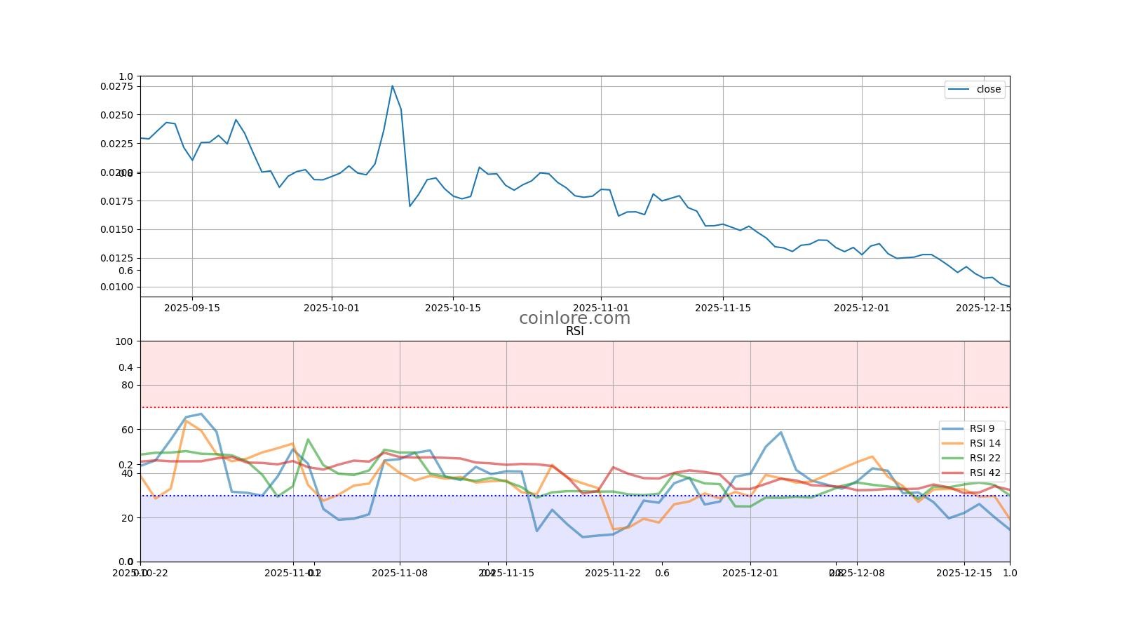 Koma Inu RSI indicator
