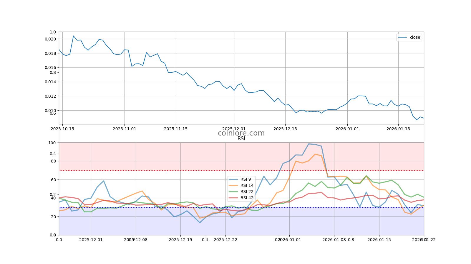 Koma Inu RSI indicator