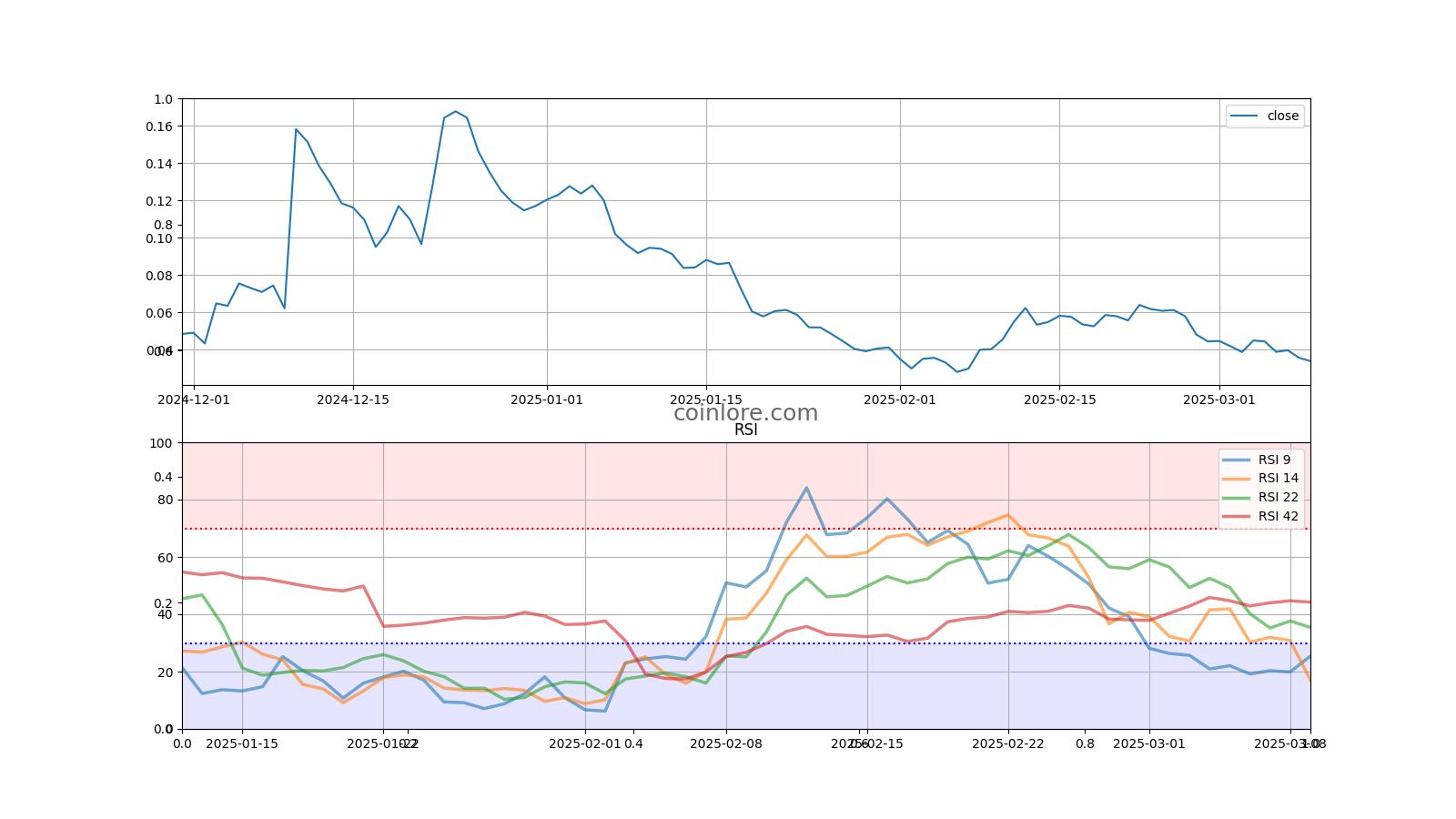 Koma Inu RSI indicator