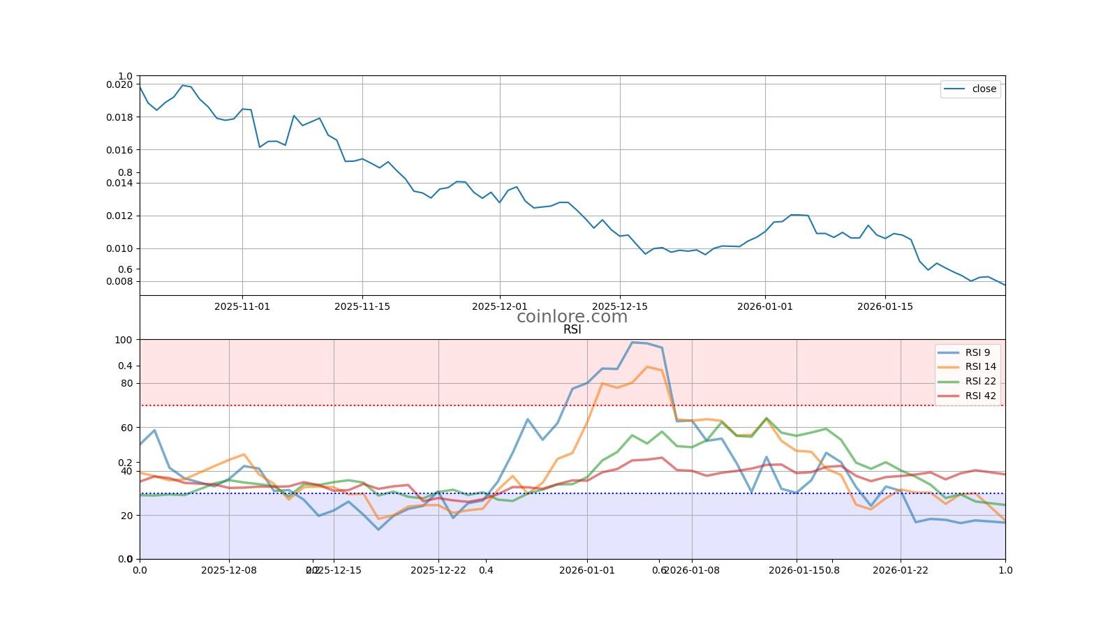 Koma Inu RSI indicator
