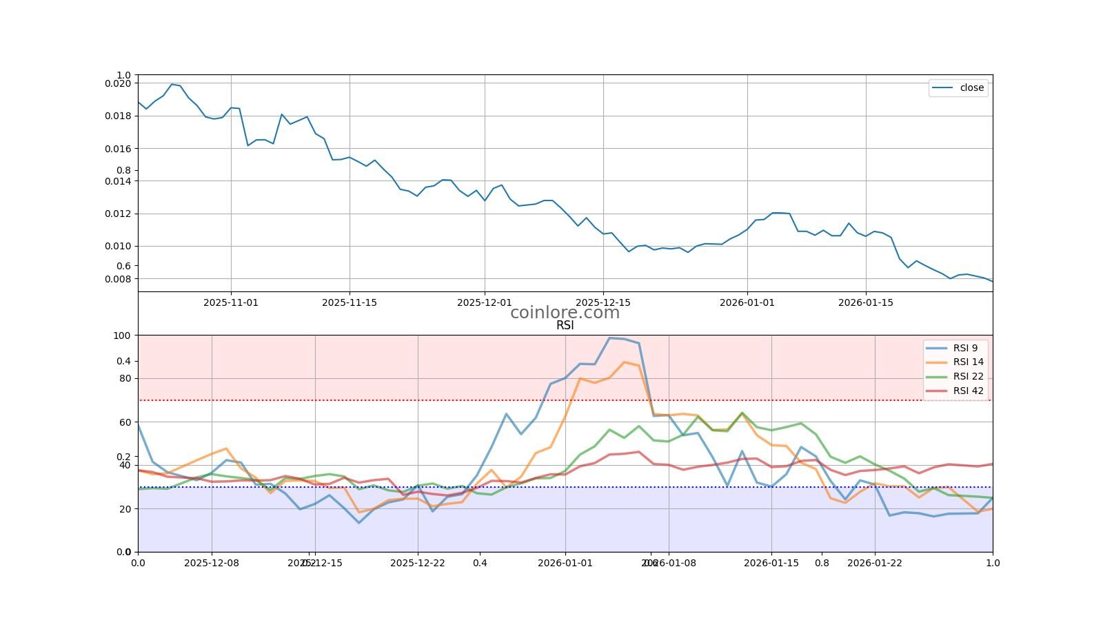Koma Inu RSI indicator