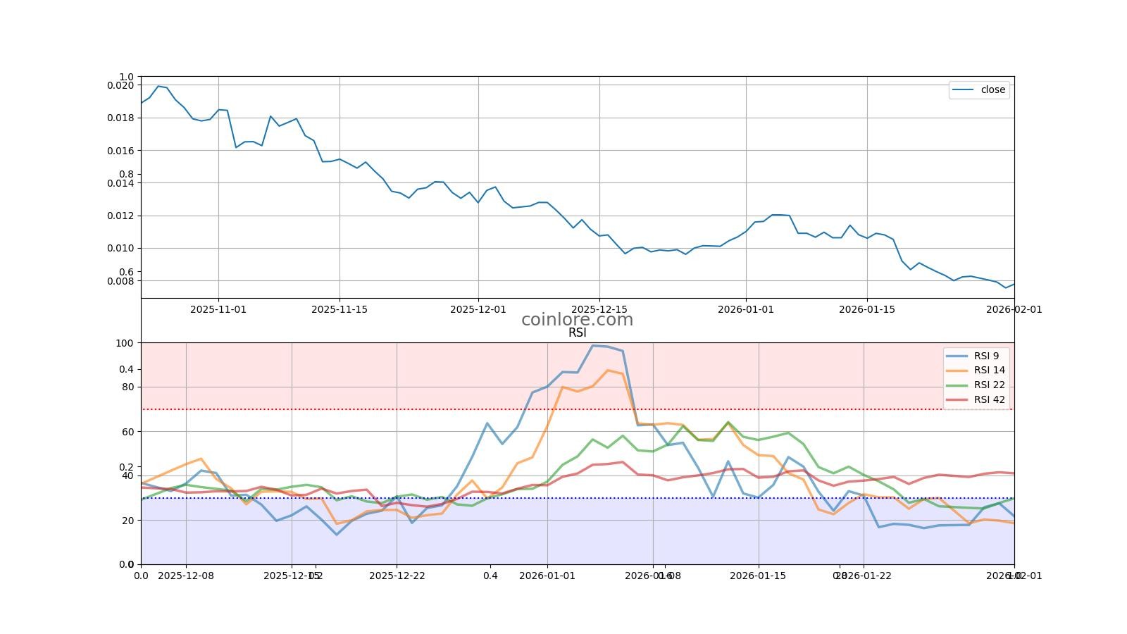 Koma Inu RSI indicator