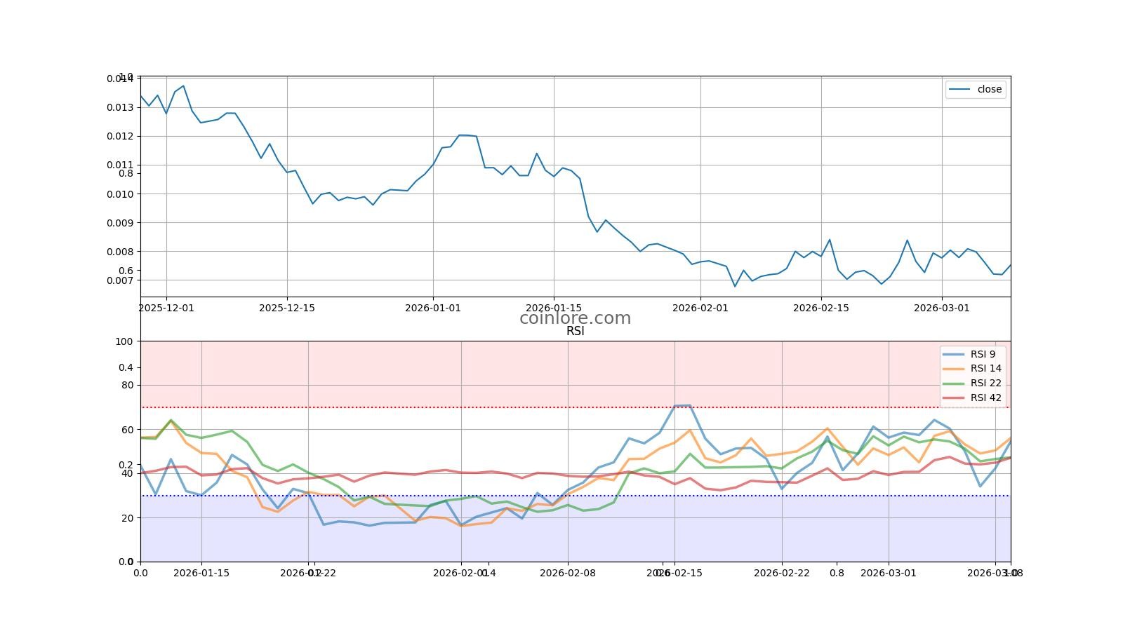 Koma Inu RSI indicator