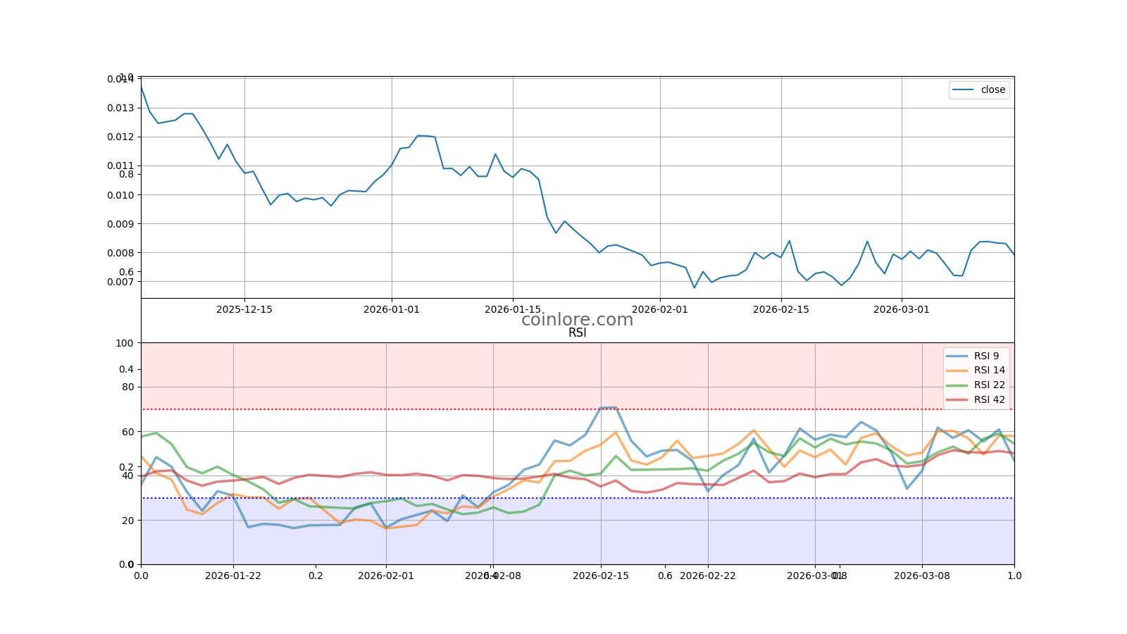 Koma Inu RSI indicator