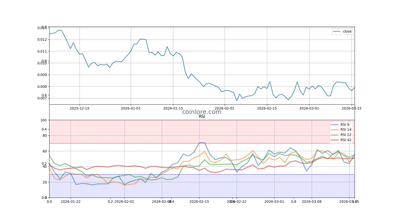 Koma Inu RSI indicator