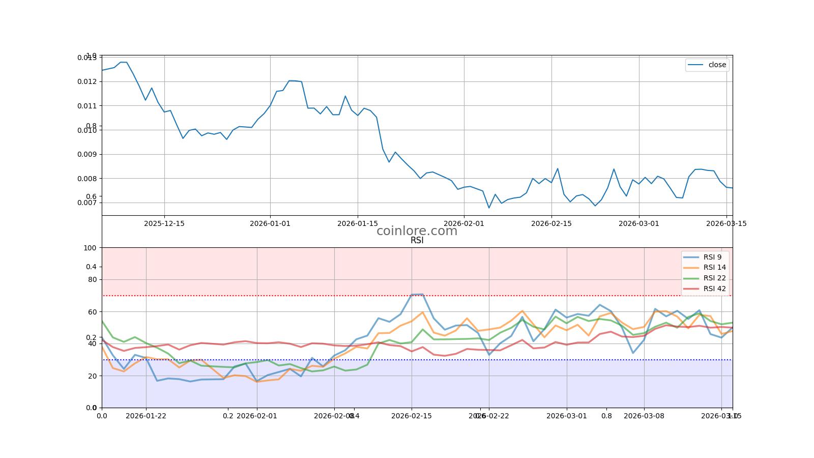 Koma Inu RSI indicator