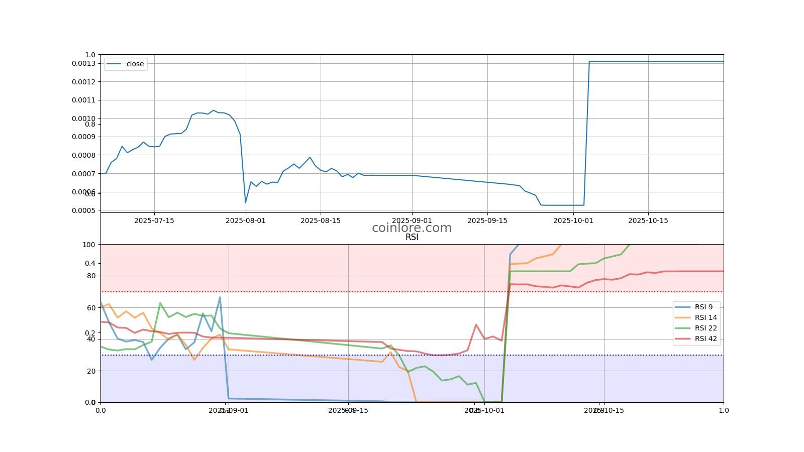 Kommunitas RSI indicator