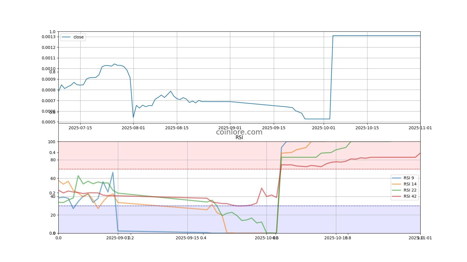 Kommunitas RSI indicator