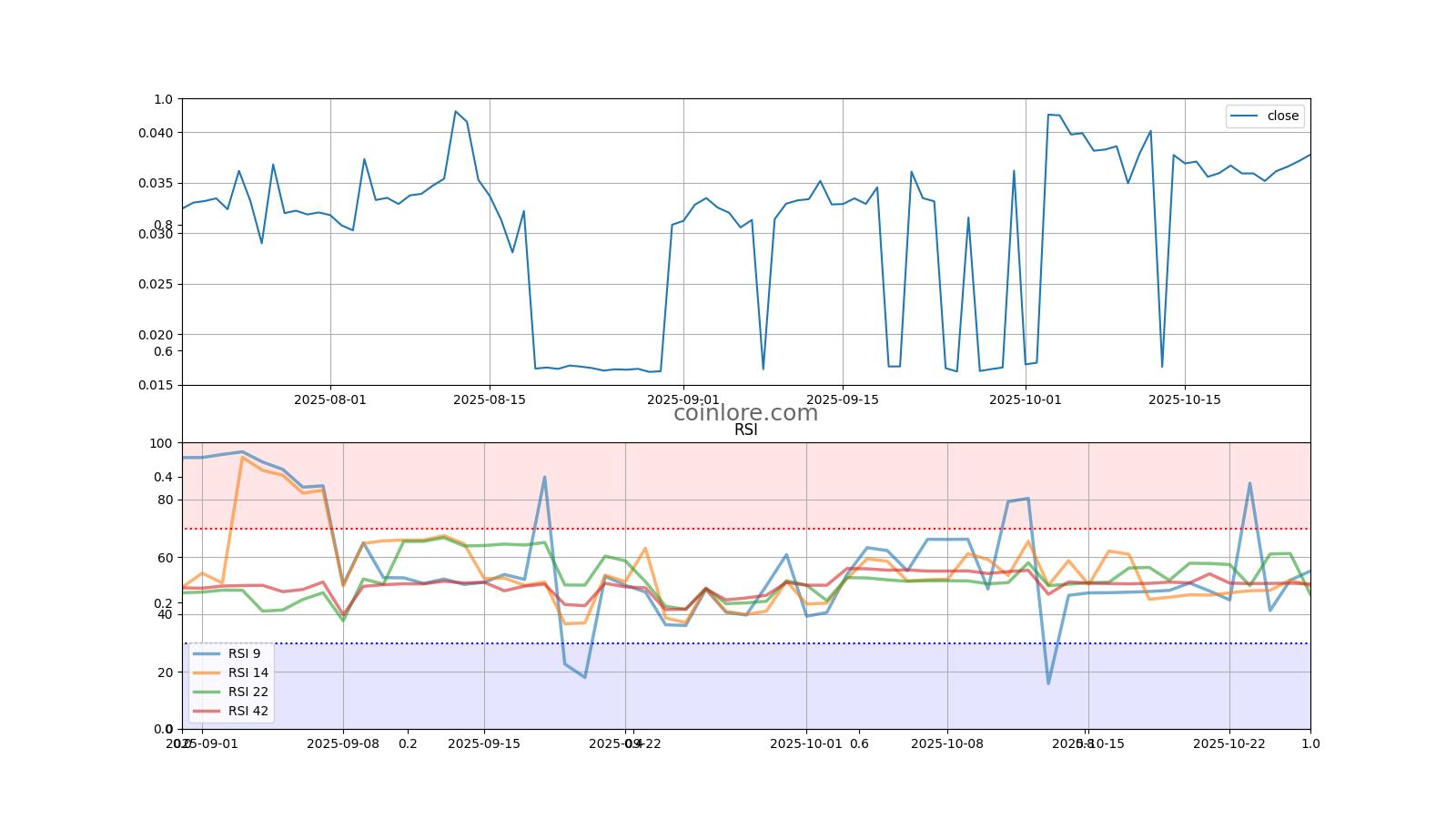 Komodo RSI indicator