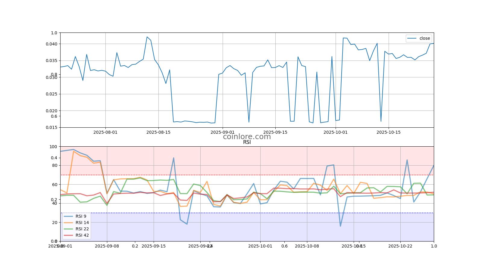 Komodo RSI indicator