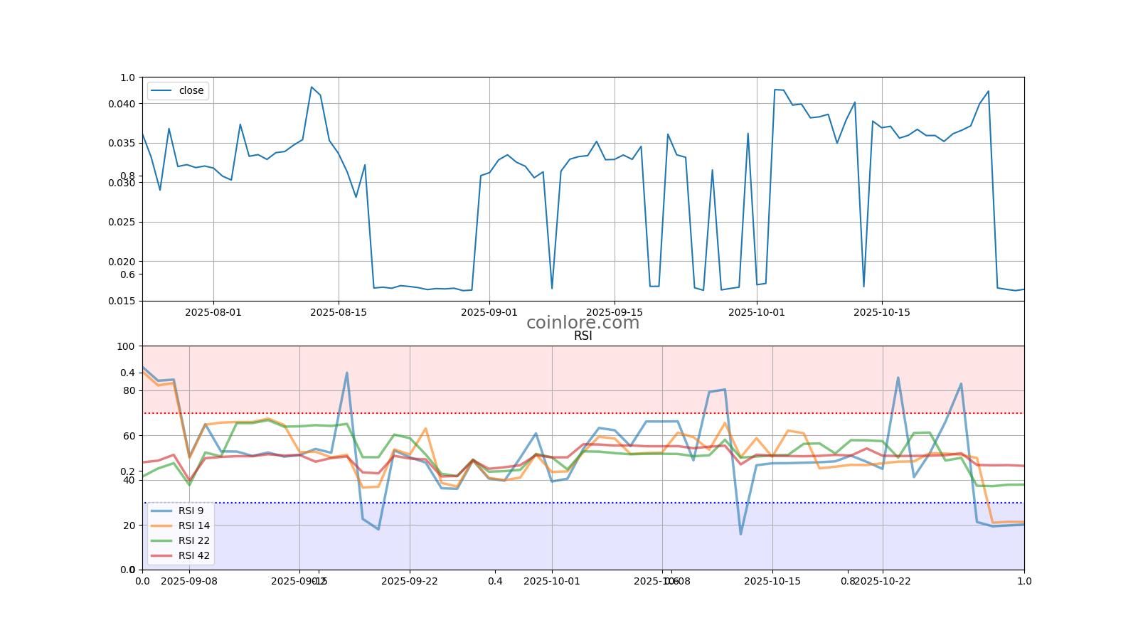 Komodo RSI indicator