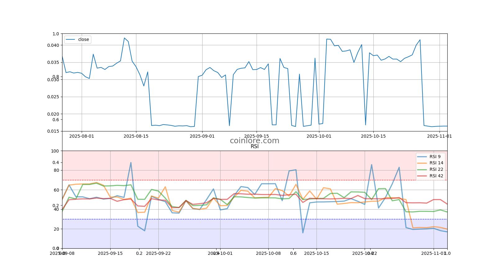 Komodo RSI indicator