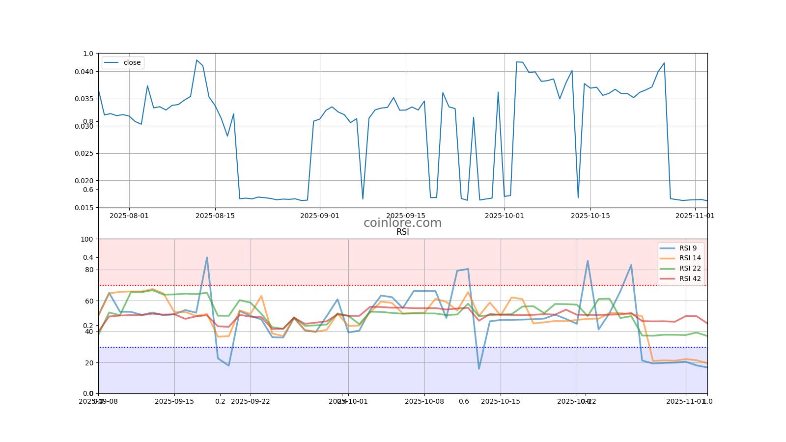 Komodo RSI indicator