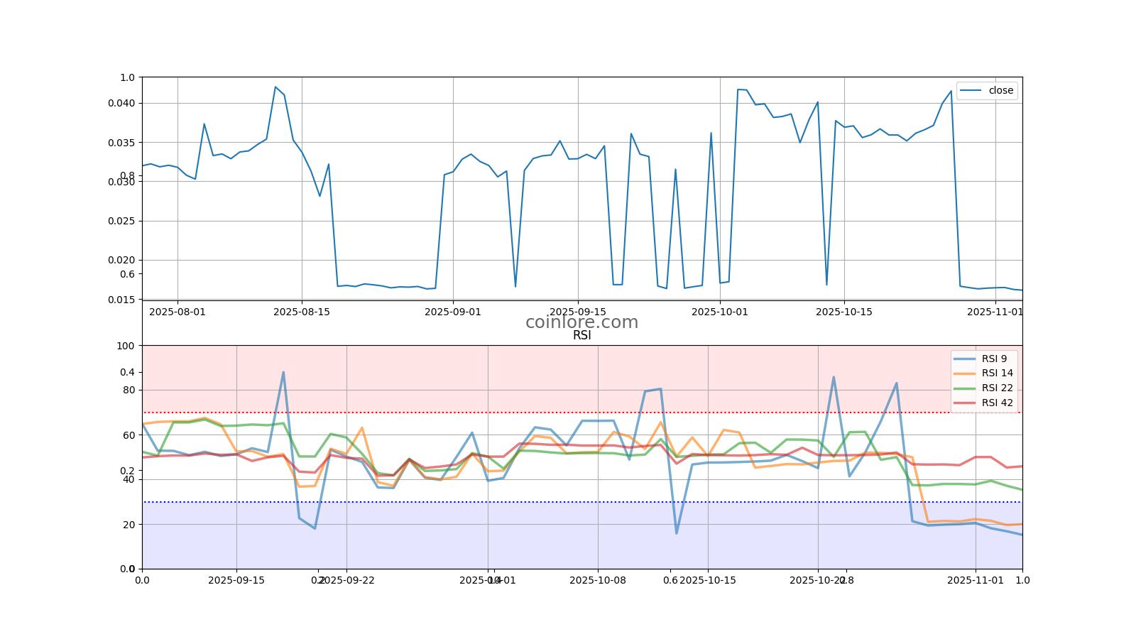 Komodo RSI indicator
