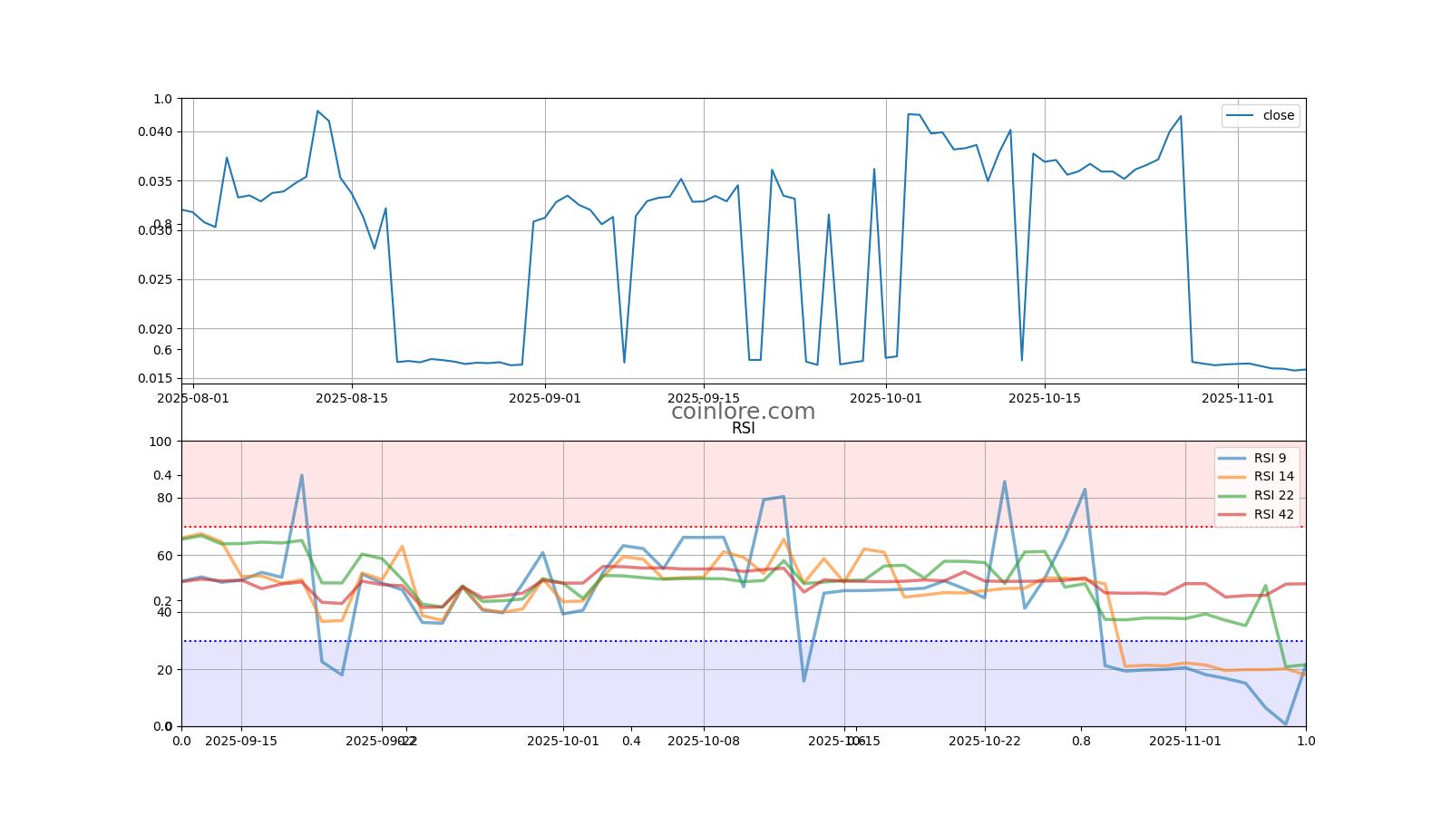 Komodo RSI indicator