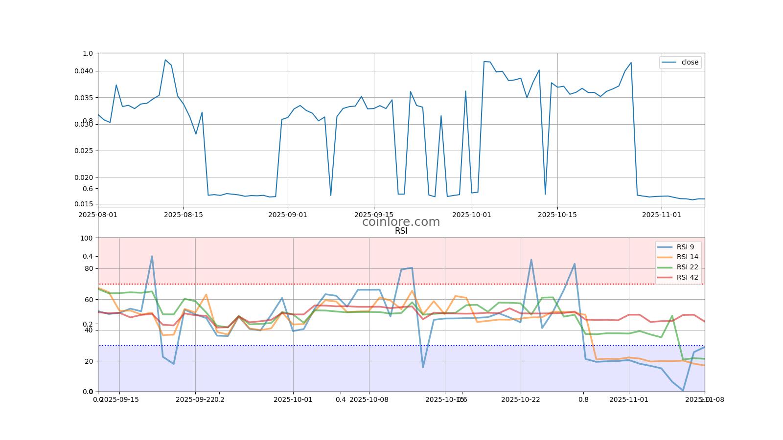 Komodo RSI indicator