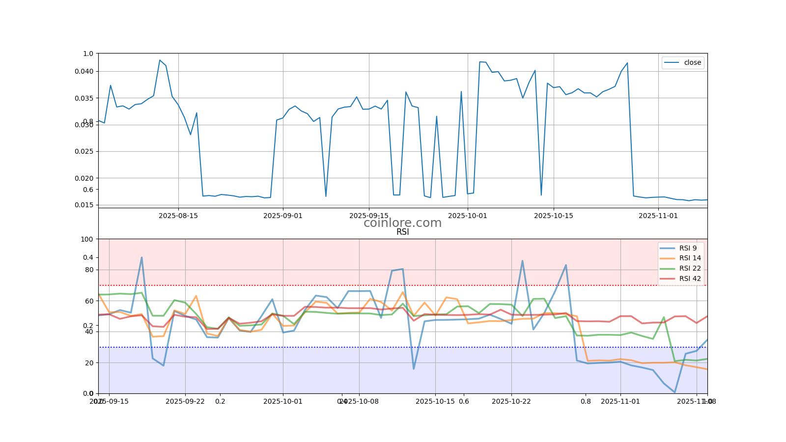 Komodo RSI indicator